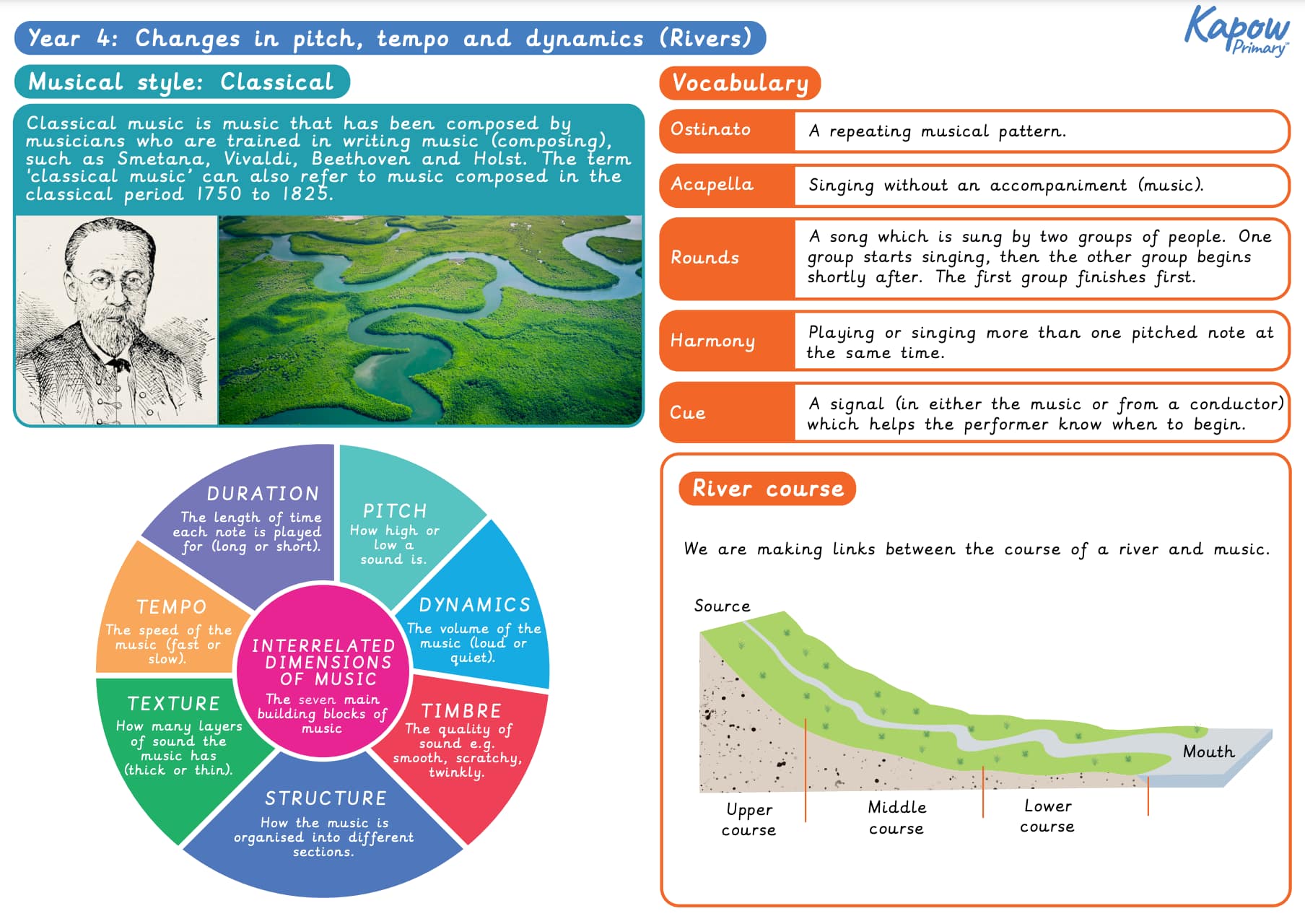 KS2 Music Knowledge Organiser | Pitch, Dynamics & Tempo