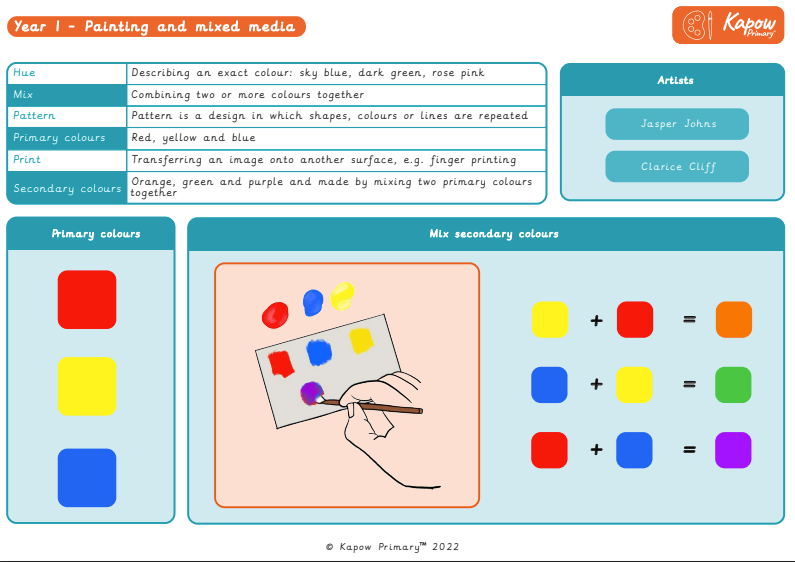 KS1 Art Knowledge Organiser | Painting