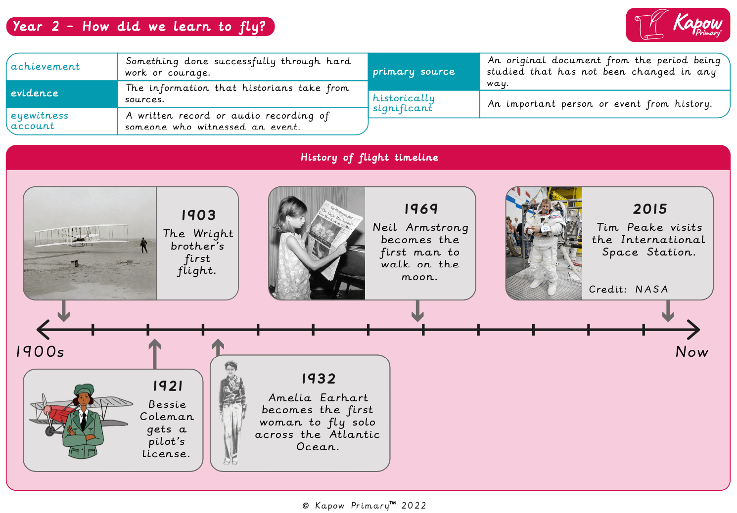 KS1 History Knowledge Organiser | How Did We Learn to Fly?