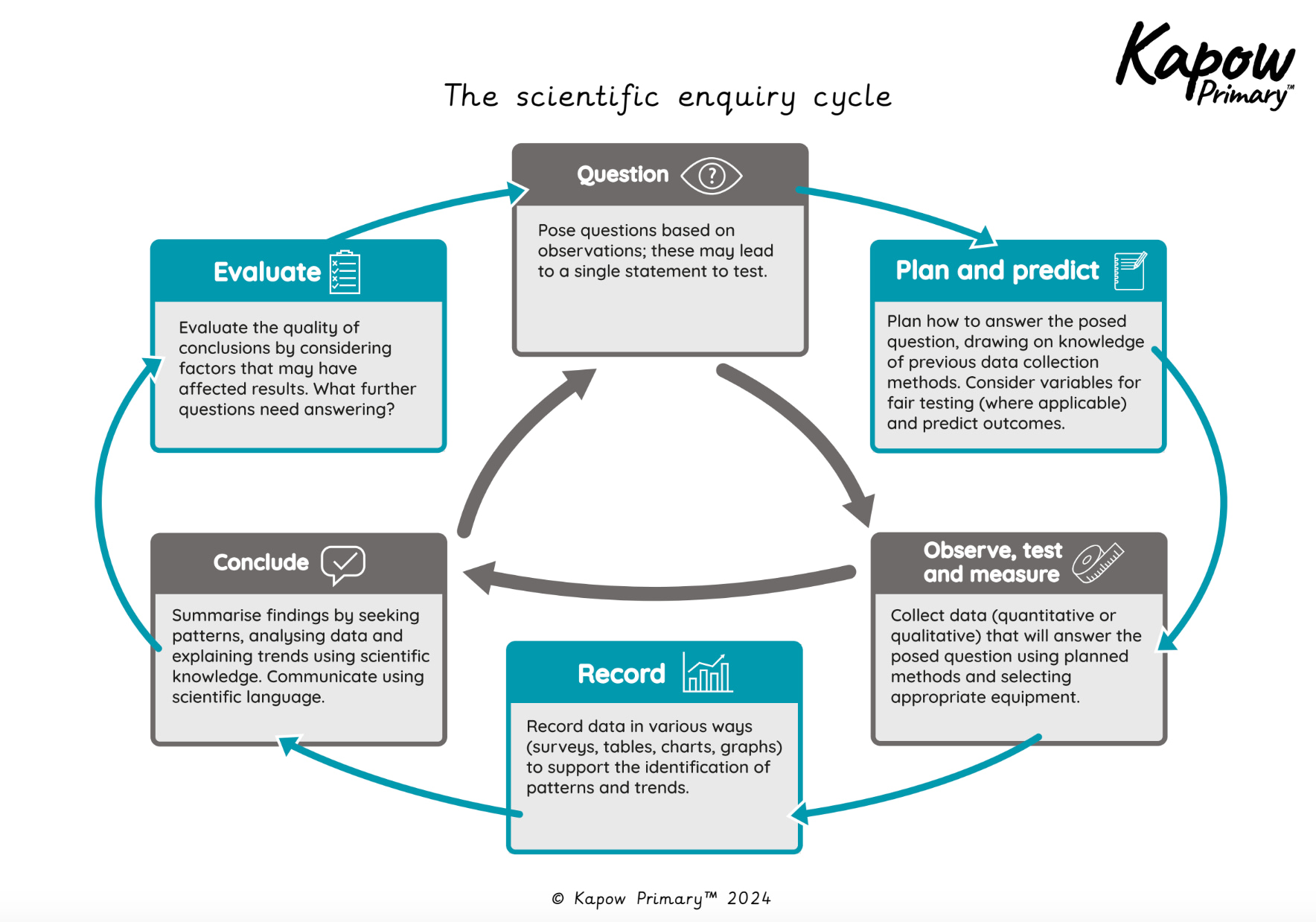 Working Scientifically - Enquiry Cycle (Full)