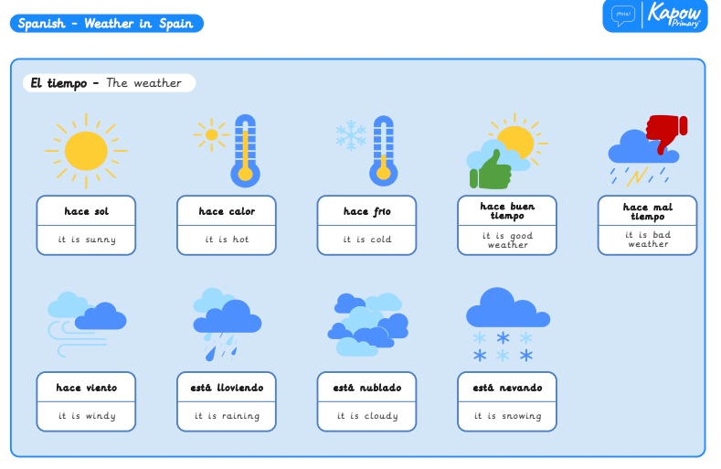 Knowledge organiser: Spanish - Weather in Spain