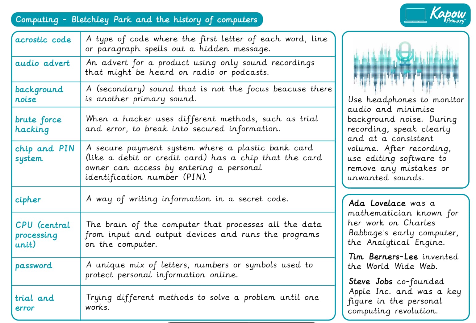 Knowledge organiser: Computing Y6: Systems and networks: Bletchley Park ...