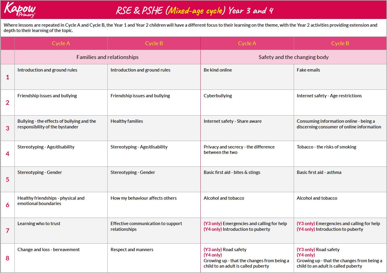 Mixed-Age Plan for RSE & PSHE | Kapow Primary